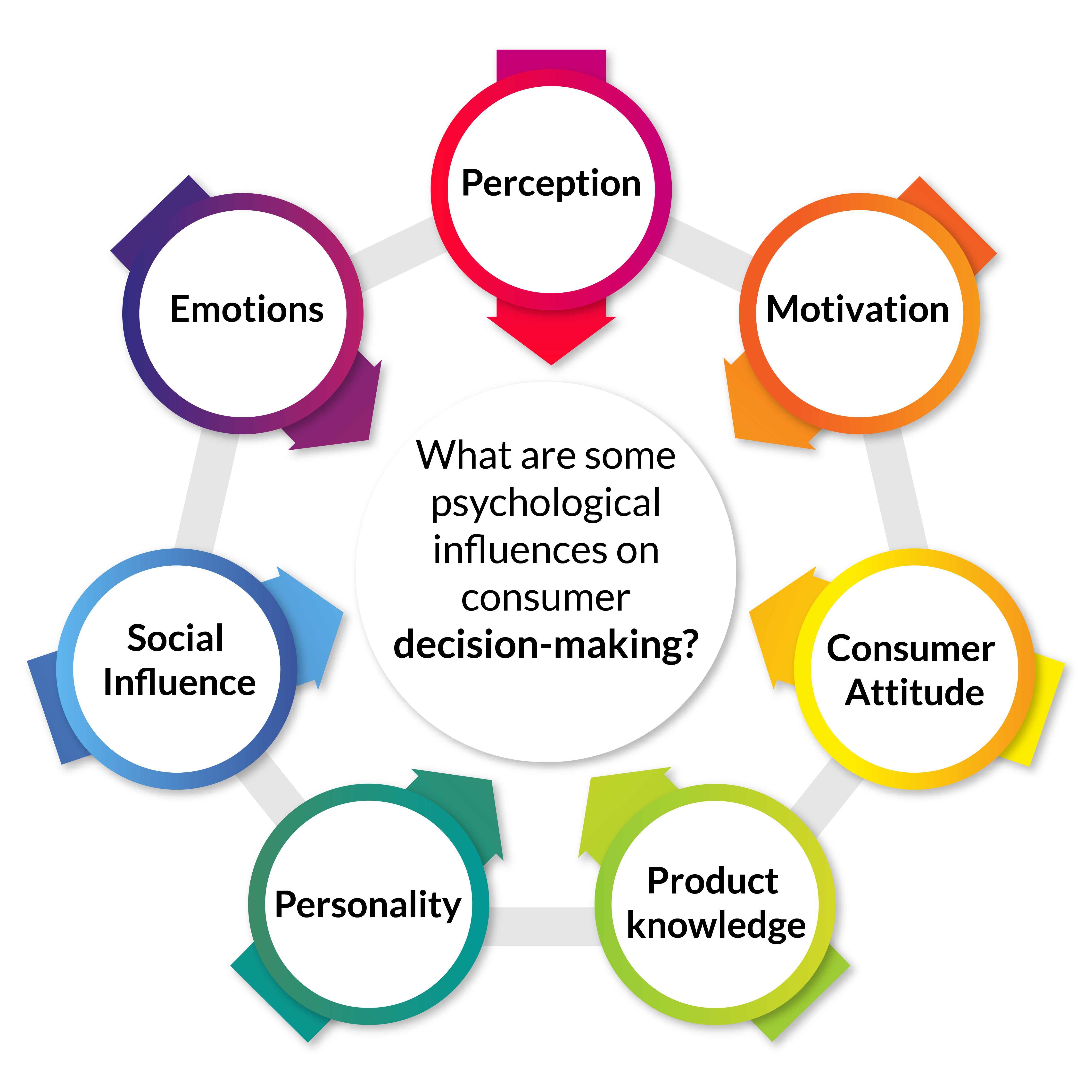 Content marketing & the psychology of buyer decision-making